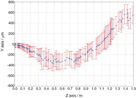 mean star and 1 sigma repeatability error bar of y axis variation