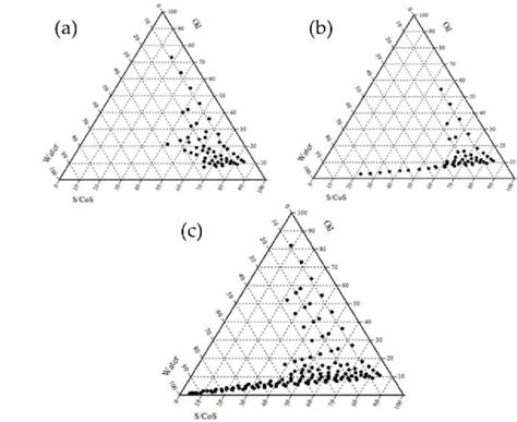 Pseudo Ternary Phase Diagram Of Microemulsion Composed Of Oil Ipm