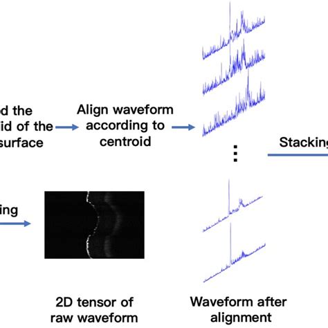 The Basic Principle Of Full Waveform Stacking Download Scientific