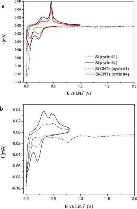 Cyclic Voltammetry Of Si Np And 52 Si Cnt During The 1st Cycle And