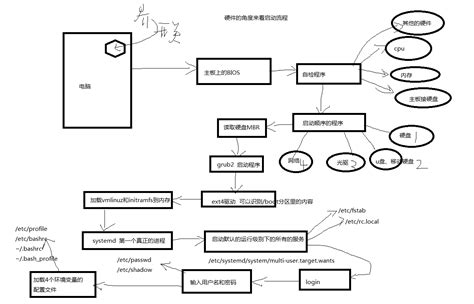 Linux的开机自启流程 Csdn博客 Linux的开机自启流程 Csdn博客