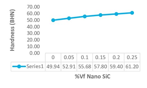 Effect Of Nano Sic Addition On A Hardness And B Wear Rate Of
