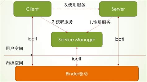 Android Binder（二）应用层编程实例