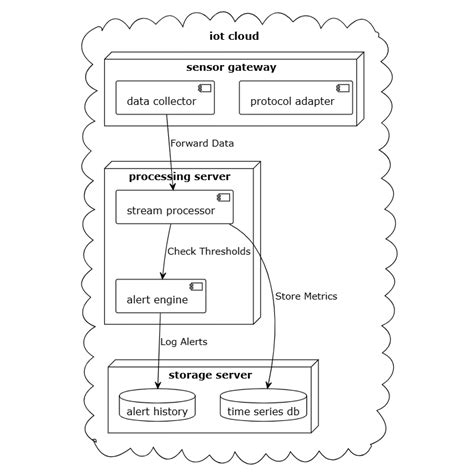Iot Diagram Templates Diagramming Ai