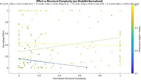 Quantifying Structural Complexity Effort And Performance An Early