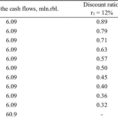Calculation Of The Present Value For The Investment Project Download