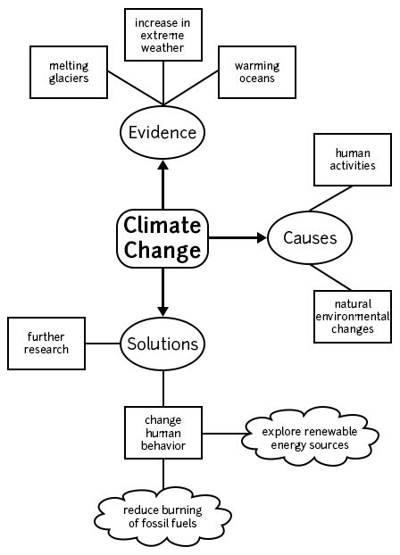 Organize Concepts In A Concept Map Cal State La