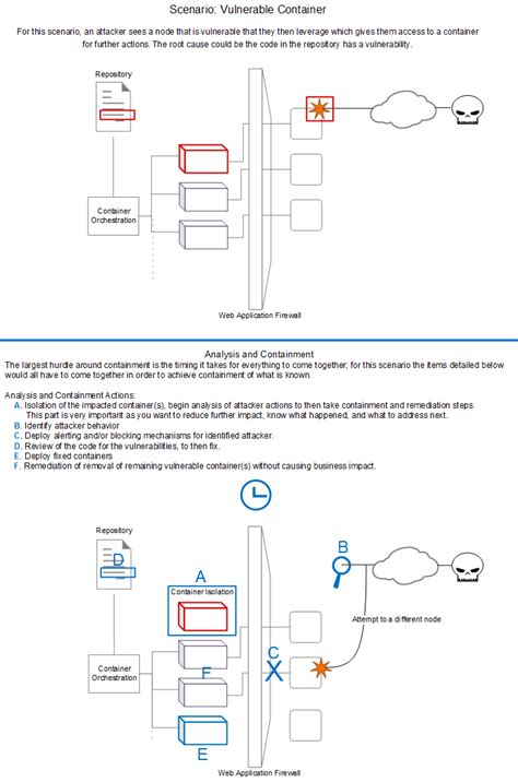 Container Analysis And Containment
