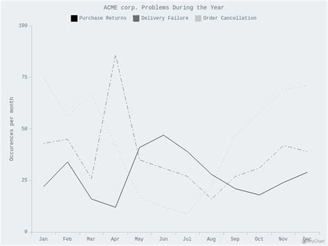 Line Charts With Light Blue Theme AnyChart Gallery