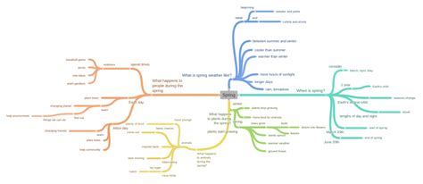 Spring Coggle Diagram