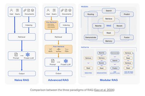 Retrieval Augmented Generation RAG Definitive Guide