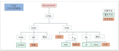 Javascript进阶——节点操作 Csdn博客