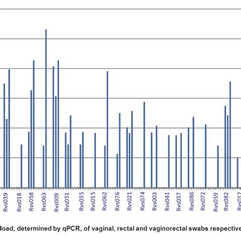 Gbs Bacterial Load Determined By Qpcr For The Vaginal Rectal And