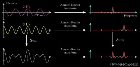 论文解读 ——timesnet 模型 Csdn博客