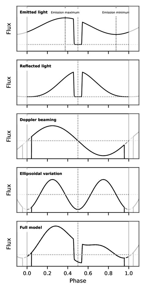 Components Of A Phase Curve Model Transit Eclipse Emitted Light Download Scientific Diagram