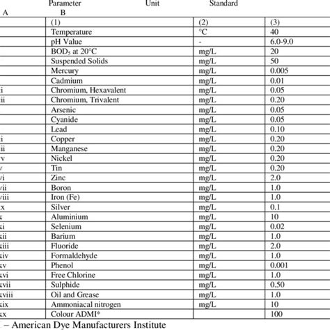 Industrial Effluent Or Mixed Effluent Of Standards A And B Download Table