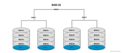 Raid（磁盘阵列 Csdn博客