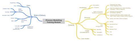 Process Modelling Training Module Coggle Diagram