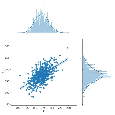 Scatter Plot With Marginal Histograms In Python With Seaborn Data Viz