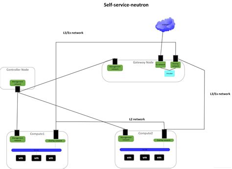 Openstack的provider模式和self Service模式的理解openstack Self Service和provider