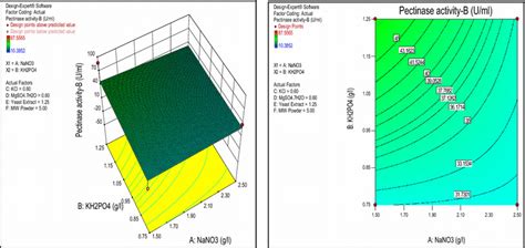 Response Surface Plots Of Effect Of Nano3 And Kh2po4 On Pectinase