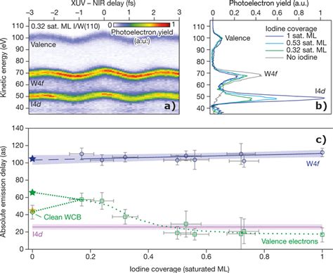 measurement of absolute time delay of photoemission from tungsten using