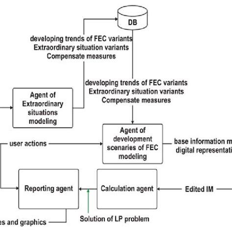 The Common Scheme Of Agents Working Process Download Scientific Diagram