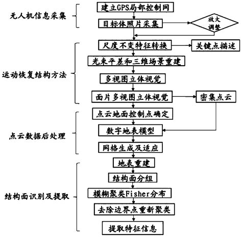 Rapid Logging Method For High Cut Slope Geology Based On Three Dimensional Point Cloud
