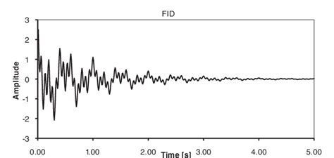 A Free Induction Decay Generated With An Interactive Excel Spreadsheet