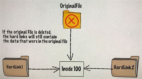 Hard Link And A Symbolic Link How To Create An Symbolic Link And An