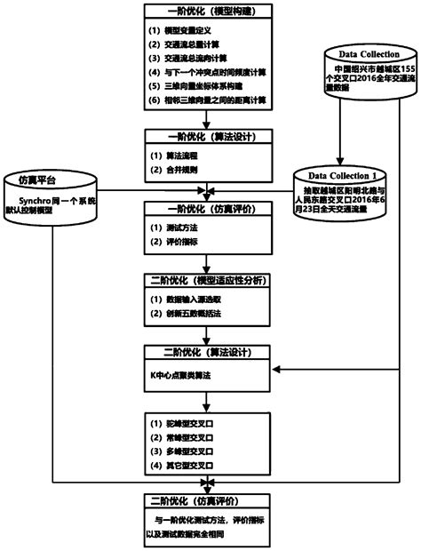 Intersection Signal Control Time Period Dividing Method Eureka Patsnap