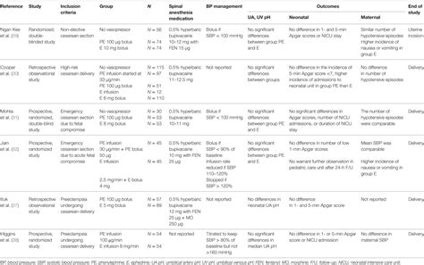 Frontiers Comparison Of Phenylephrine And Ephedrine In Treatment Of