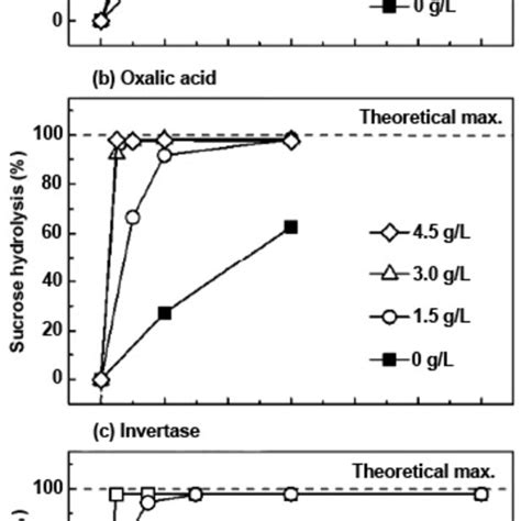 Hydrolysis Of The Sucrose In Nipa Sap To Glucose And Fructose At A Download Scientific