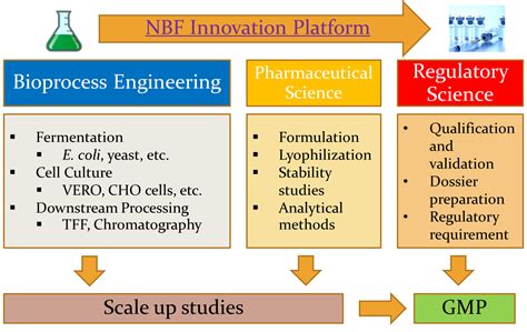 Core Technology National Biopharmaceutical Facility