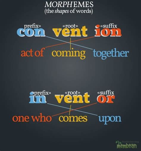 MORPHEMES Mind Map