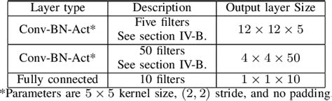 table ii from performance comparison of homomorphic encrypted