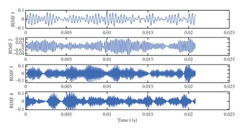 Time Domain Diagram Of Bimf Components Of Outer Ring Fault Vibration Download Scientific