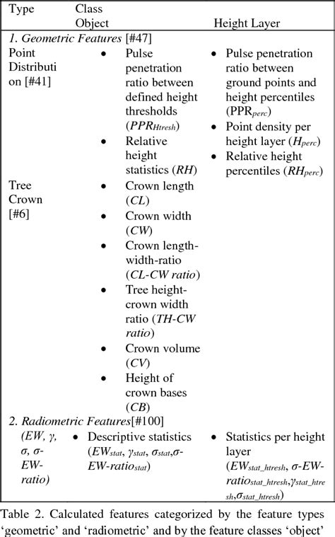 Table 1 From Urban Tree Classification Using Full Waveform Airborne Laser Scanning Semantic