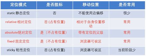 Vue学习第8天 Css Position 5种定位 常见4种 粘性定位） Code口德 博客园