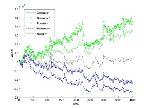 Dynamics Of Wealth With Trend Followers For A Typical Simulation With M