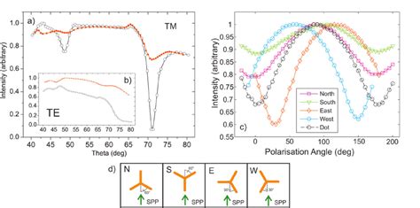 Angular Scans Of The Intensity Of The 2 0 Diffraction Order For The