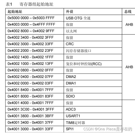 Stm32 F1系列内核和芯片系统架构 存储器映像 寄存器映射stm32f1内核 Csdn博客 Stm32 F1系列内核和芯片系统架构 存储器映像 寄存器映射stm32f1内核 Csdn博客