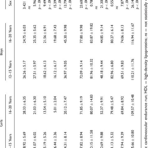 Mean Standard Deviation And F Statistic Values For Components Of Download Scientific Diagram