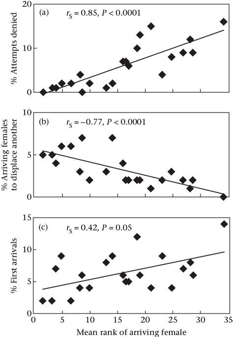 Outcome Of Attempts By Female Spotted Hyaenas To Access The Communal