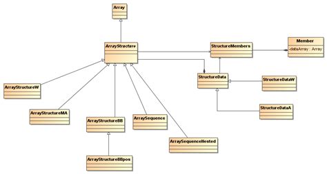 Arraystructures Netcdf Java Documentation