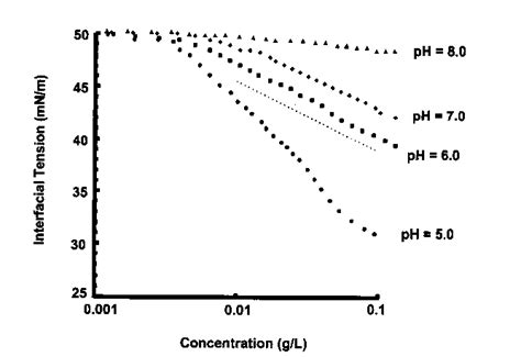 Equilibrium Interfacial Tension Data For Pyaaa 1340 Download