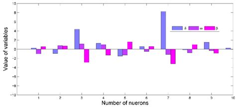 A 2d View Of A Set Of Variables Of Neural Network Model Strained With