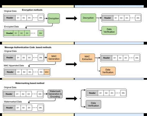 Comparison Of Different Methods To Achieve Sensor Data Integrity