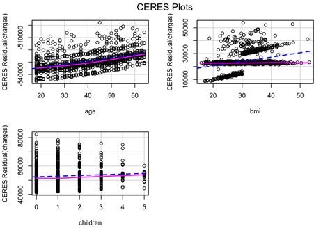 Linear Regression Modeling And Assumptions Did You Say Data