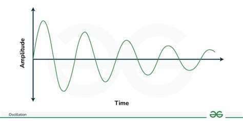 Oscillation Geeksforgeeks